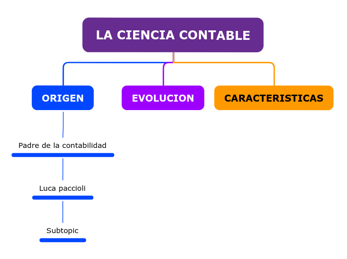 LA CIENCIA CONTABLE - Mind Map